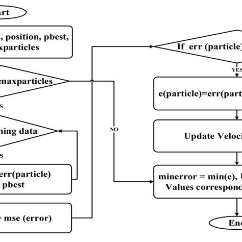 Proposed Multi Level Architecture Download Scientific Diagram