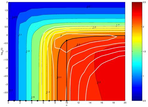 Q Eq 8 As A Function Of N And Log λ For Test Case Tc1 Black