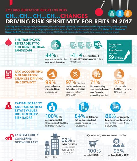 Capital Markets Regulatory Shake Ups Ruffle Reit Industry World Property Journal Global News