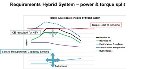 Hybrid Concept Definition And Control Strategy For The Hybrid Powertrain Longrun