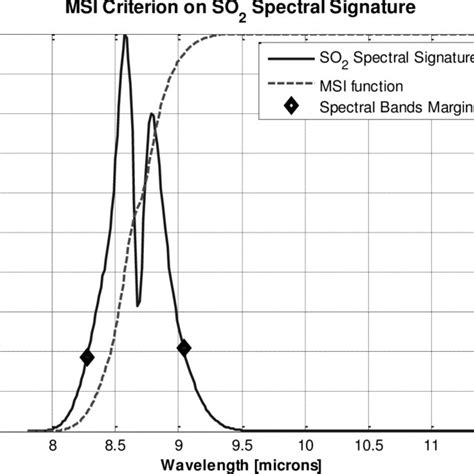 Median Filtering The Detection Mapy For So 2 Download Scientific