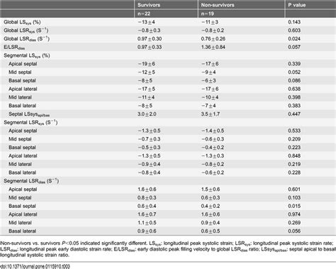 Longitudinal Systolic And Diastolic Strain Rate And Strain Download