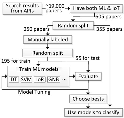 Using A Machine Learning Approach To Classify The Published Papers