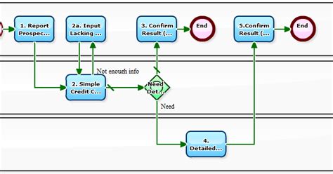 Workflow Sample A Credit Check Workflow That Works For Sales