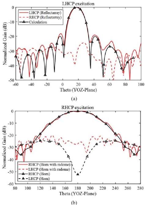 Figure 3 From Design Of Reflectarrayradome Using Novel Circular Polarization Selective Surface