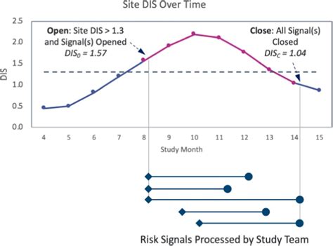 Rick Ward On Linkedin Does Central Statistical Monitoring Improve Data Quality An Analysis Of…