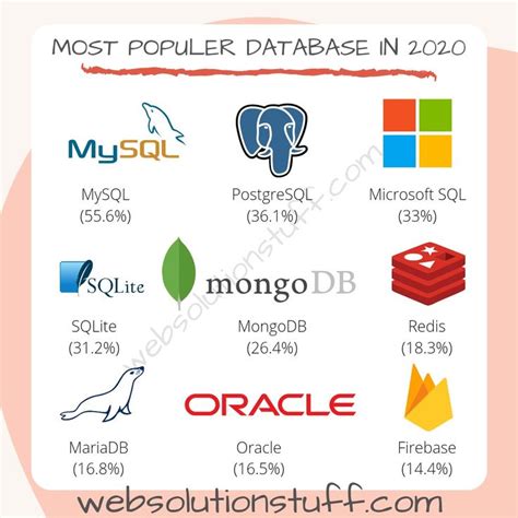 most popular database in 2024 mysql postgresql microsoft