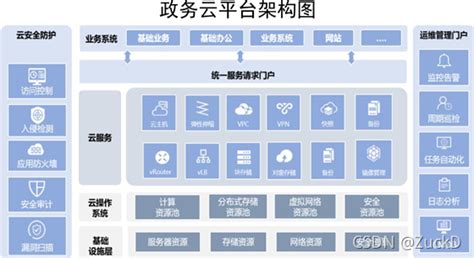 云计算基础与应用 云计算架构在最易于理解的二维视角下云计算架构由两个部分组成前端和后端。前端是呈现 Csdn博客
