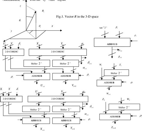 The Architecture Of The 3 D Vector Interpolator With The Cordic
