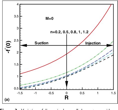 Figure 3 From Heat And Mass Transfer In Non Newtonian Nanofluids Over A
