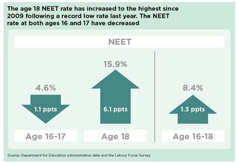‘worrying Out Of Work And Training 18 Year Olds Hits Highest Rate