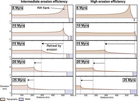 Characteristic Topography Evolution With Time Left Half Of The Model