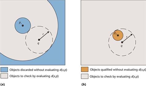 Example Of An A Exclusion Test And B Inclusion Test Download Scientific Diagram