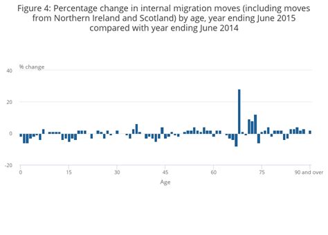 Internal Migration England And Wales Office For National Statistics