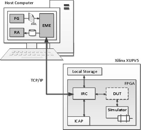 figure 1 from improving fpga resilience through partial dynamic