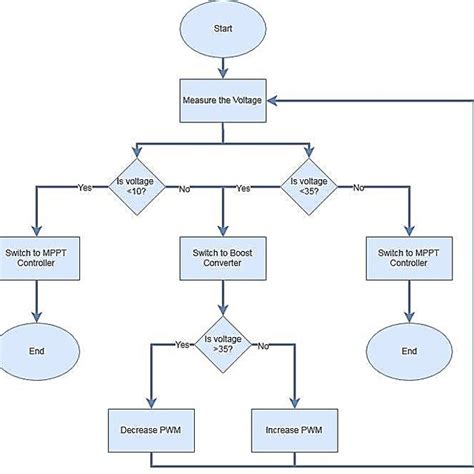 Flowchart Of The Power Management System Download Scientific Diagram