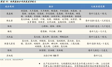 中国培养基市场加速扩容（亿元） 2022年12月 行业研究数据 小牛行研