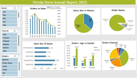 Create Dashboards And Insights For Your Needs By Sameeranalyst Fiverr