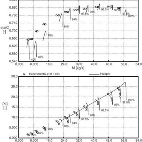 Comparison Of Calculated And Experimental Data For Multistage Axial Download Scientific Diagram