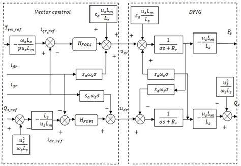 Control Scheme For Dfig Download Scientific Diagram