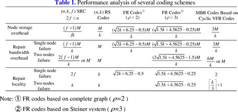 Table 1 From Minimum Bandwidth Regenerating Codes Based On Cyclic Vfr