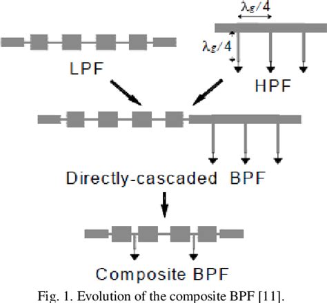 Figure 1 From Design And Optimization Of A Microstrip Bandpass Filter For Ultra Wideband Uwb