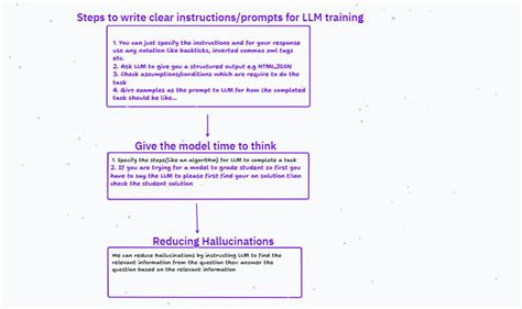 Muhammad Ahmad On Linkedin Promptengineering Llms Ai Learningjourney