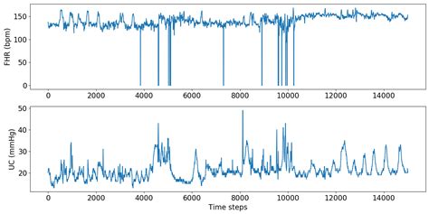 Integrated Deep Learning And Supervised Machine Learning Model For Predictive Fetal Monitoring
