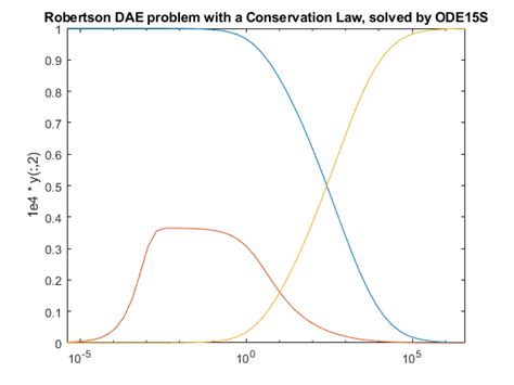 Solve Differential Algebraic Equations Daes Matlab And Simulink