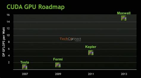 Nvidia представит преемника Fermi — архитектуру Kepler в следующем году — МИР Nvidia