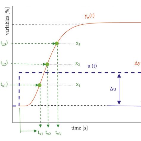 Process Reaction Curve And Ffopdt Model Method 2 10 50 90 Step