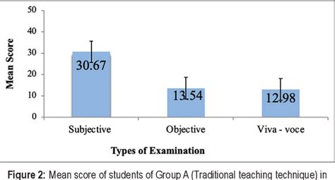 Figure 2 From Effectiveness Of Problem Based Learning Approach For Teaching Learning