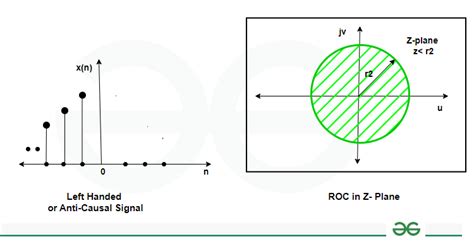 Properties Of Region Of Convergence Roc Of The Z Transform Geeksforgeeks
