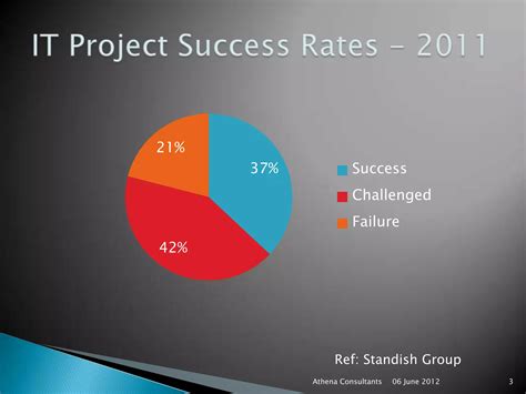 what is crm and why do most implementations fail pptx computer