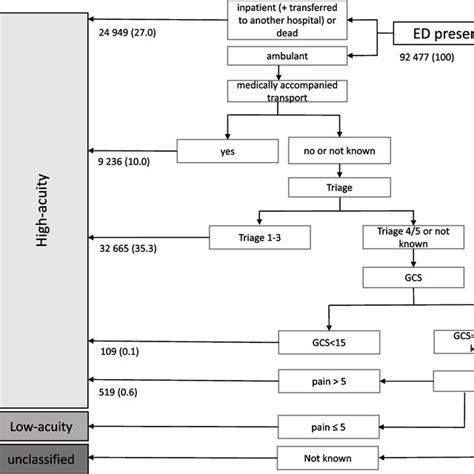 Final Step Wise Model To Retrospectively Differentiate Between High