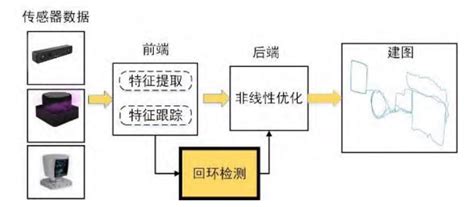 移动机器人视觉slam回环检测原理、现状及趋势 Csdn博客