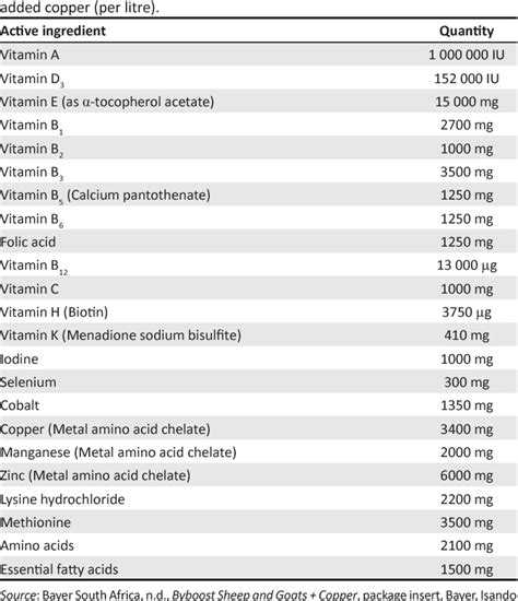 Table 1 From The Effect Of Multivitamin Multimineral Supplementation On The Health Status Of