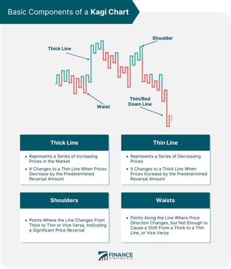 Kagi Chart Definition Structure Construction And Advantages