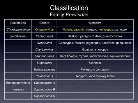Ppt Poxviruses Powerpoint Presentation Free Download Id4586267