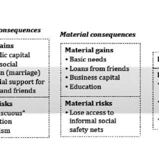 Conceptual Framework Of Transactional Sex Risk Download Scientific