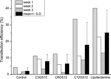 Transfection Efficiency Of Gfp Expressing Cells Of Pegfp N1 Plasmid