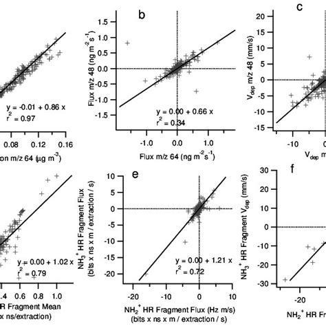 Comparisons Of Mean Mass Concentration Or Signal Flux And Deposition Download Scientific