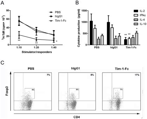 Cd4 T Cells 2×105 Well Purified From C57bl 6 Recipient Treated With