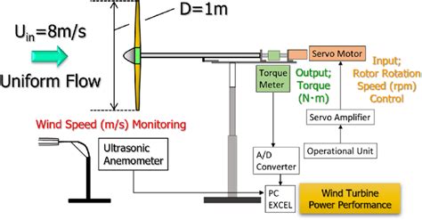 Schematic View Of The Torque Measurement System Used In The Performance