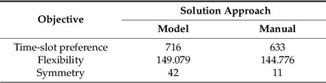 Table 2 From Considering Section Balance In An Integer Optimization