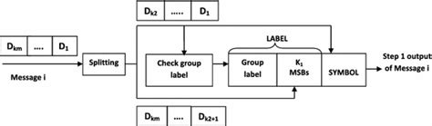 Encoding Of The Input Data As SYMBOL And LABEL Download Scientific Diagram
