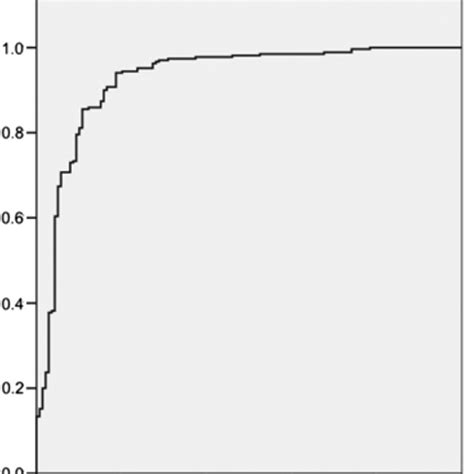 receiver operating characteristic curve when using the logistic