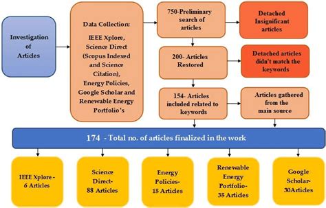Framework Of The Proposed Research Work Download Scientific Diagram