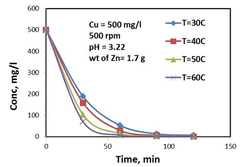 Concentration Of Copper Ions Vs Time At Different Temperature 14 Download Scientific Diagram