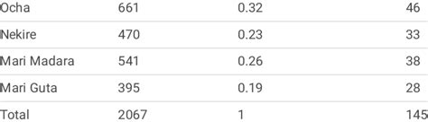 Sample Kebeles And Total Sample Size Of The Respondents Name Of